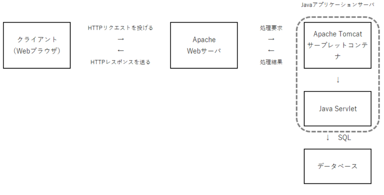 【AWS_22】Apache、Tomcat、Javaをインストールしてみる | しっぱいはせいこうのもと