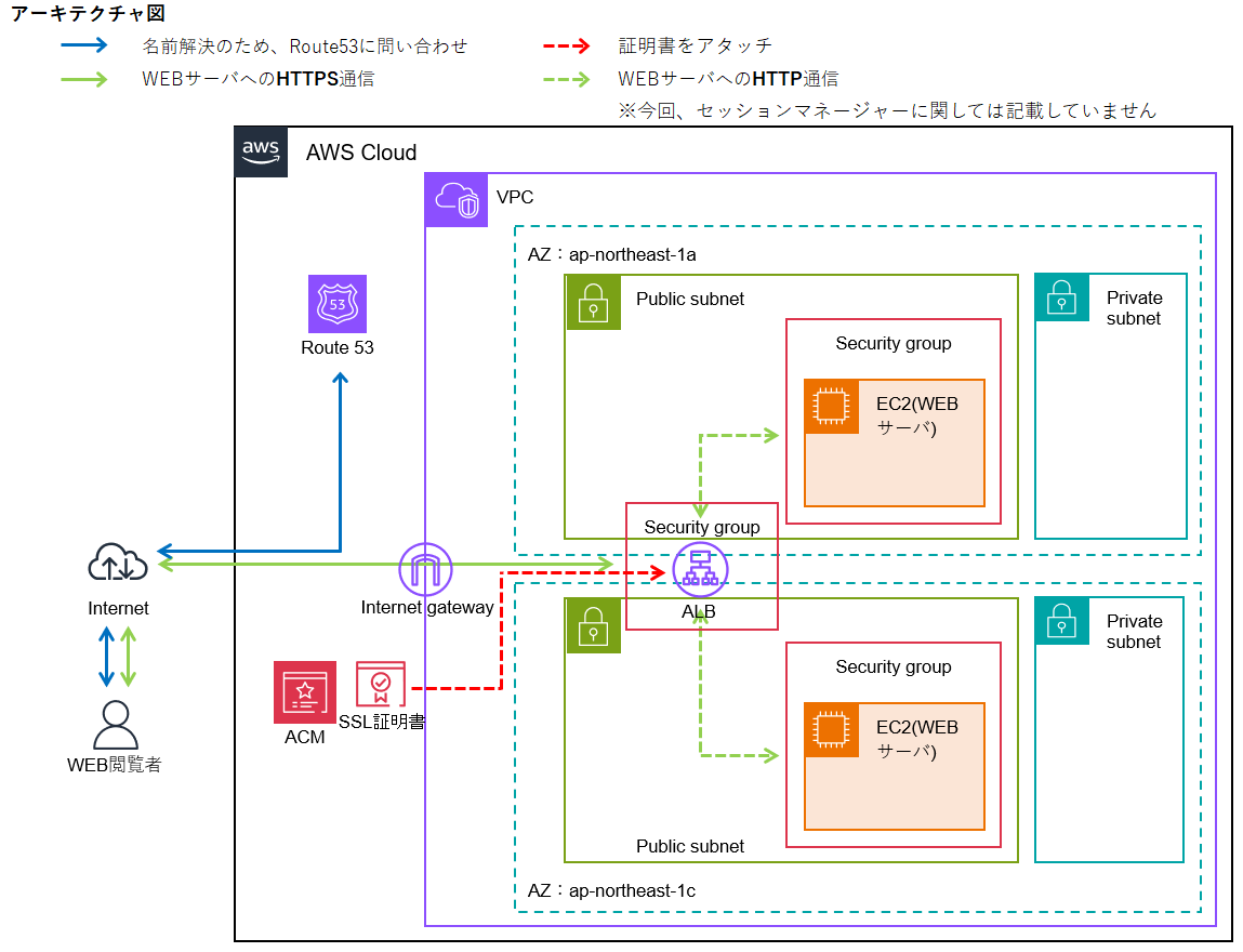 【AWS_50】Amazon Route 53 、Application Load Balancer (ALB)、AWS ...